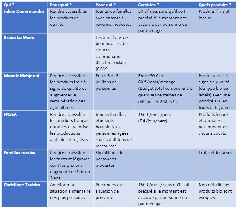 Quel montant pour des chèques alimentaires durables ? - I4CE