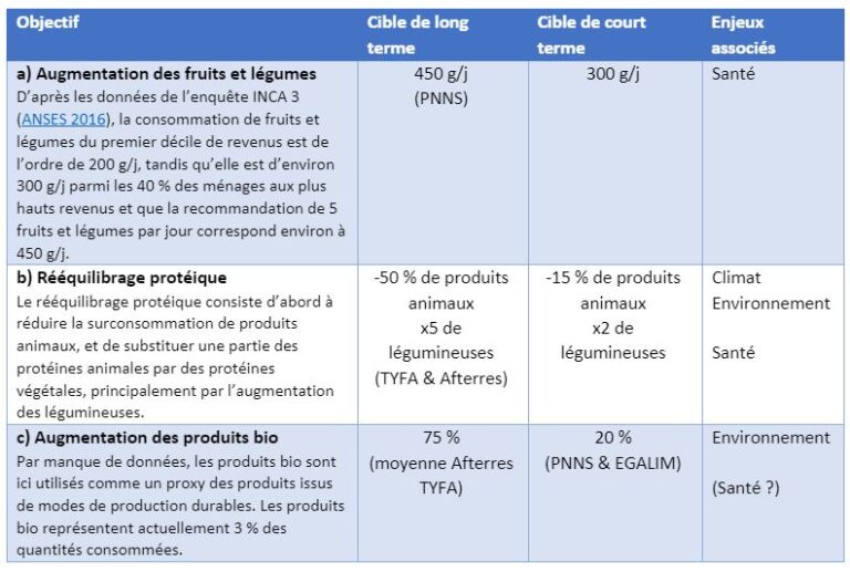Quel montant pour des chèques alimentaires durables ? - I4CE