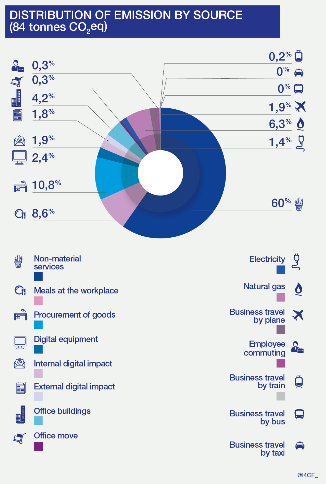 Carbon footprint - I4CE