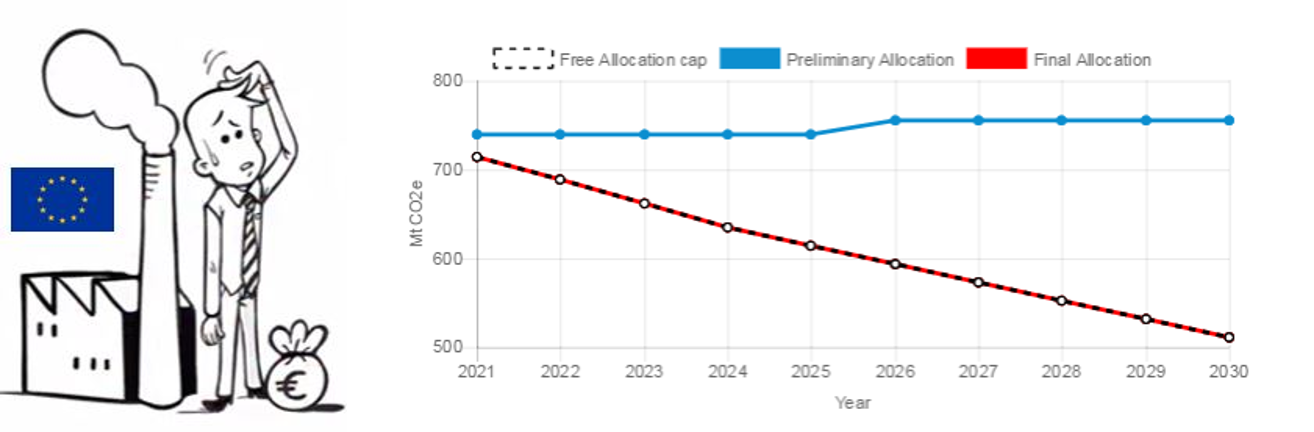 Free allocation for industry in the EU ETS by 2030 : a simulation tool ...