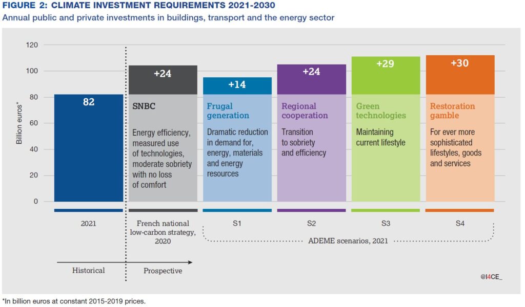 Landscape of climate finance in France – 2022 edition - I4CE