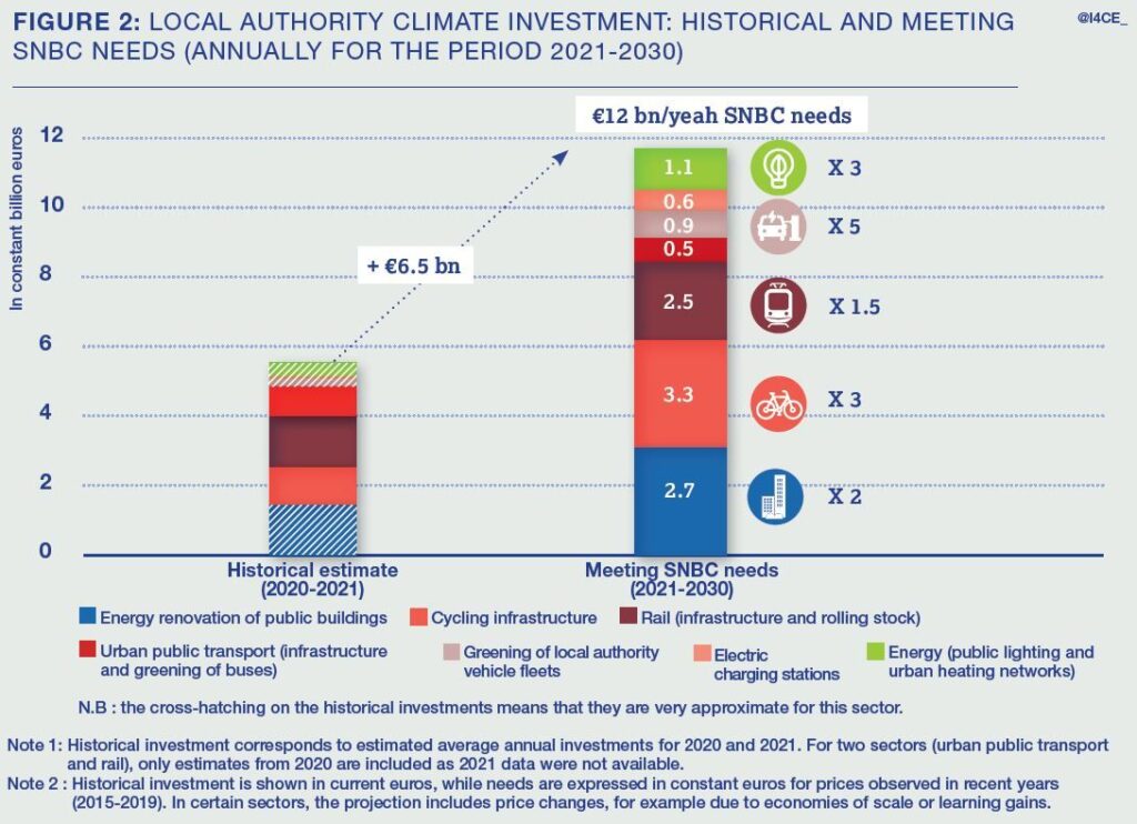 Local authorities: the need for investment and human ressources for ...
