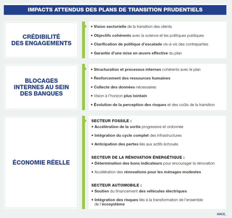Mettre en place des plans de transition prudentiels pour les banques : quels sont les impacts ...