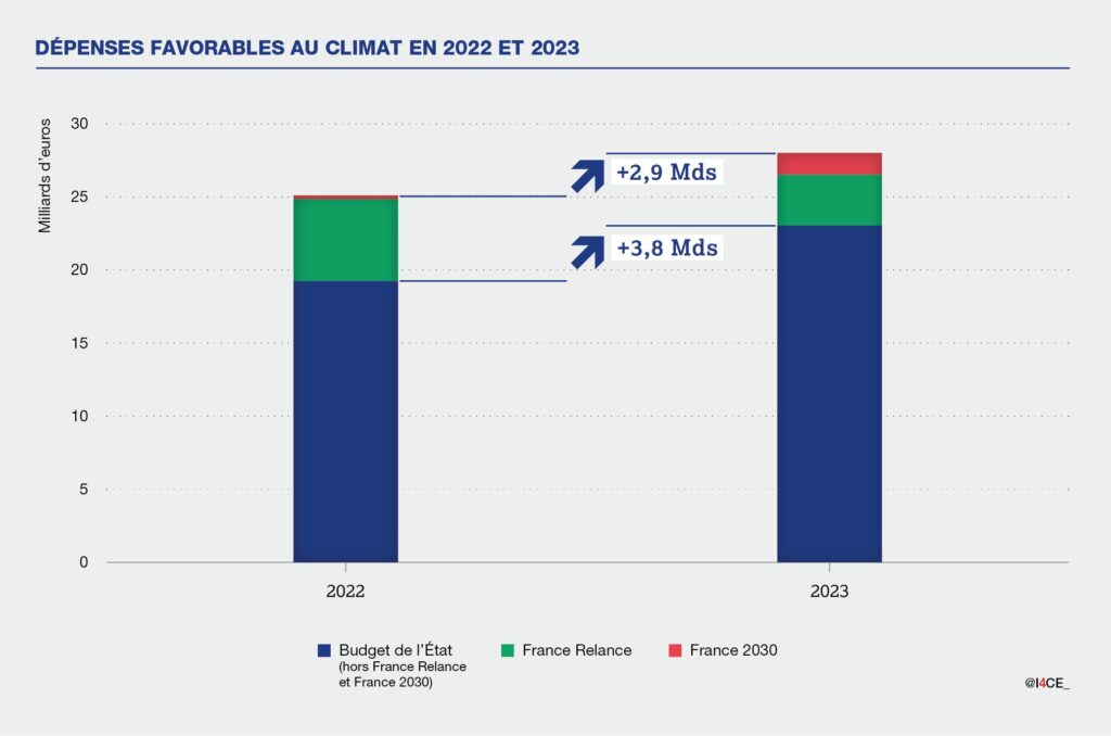 Budget 2023 : où en est-on du plan de financement du Président ? - I4CE