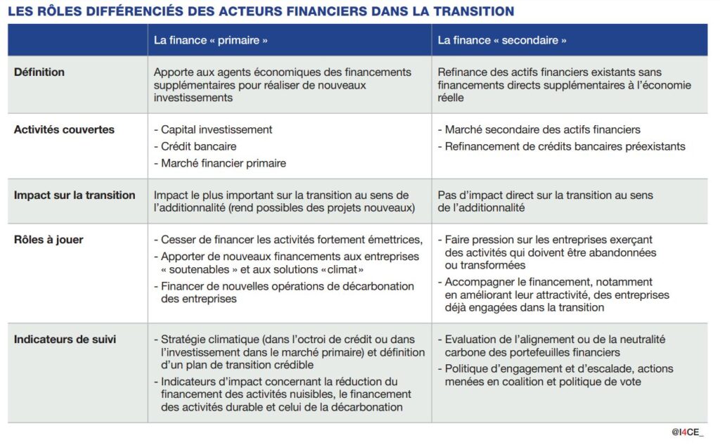 Les limites des engagements climat volontaires des acteurs financiers ...