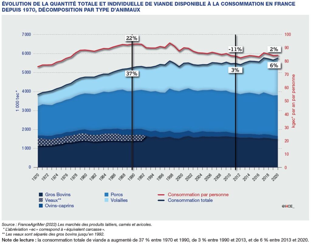 Réduction de la consommation de viande : des politiques publiques bien loin des objectifs de ...