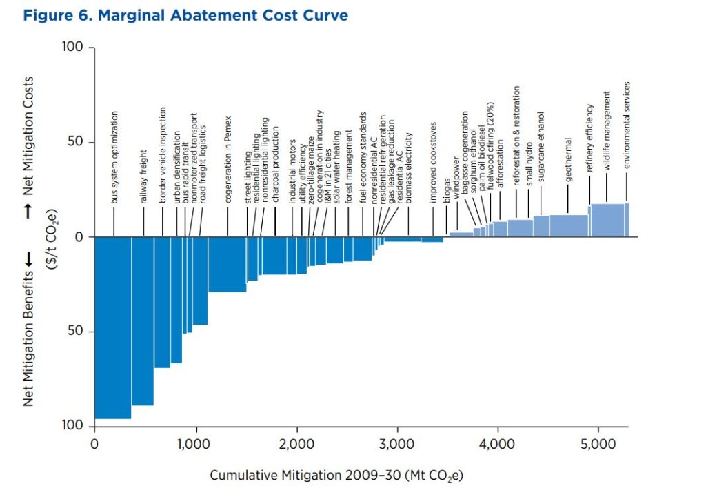 Proper use of the abatement cost to steer the transition - I4CE