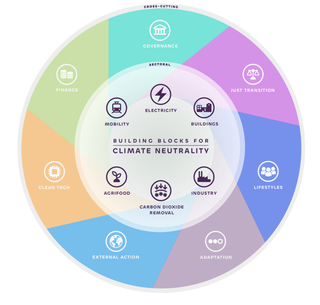 ECNO – Observatoire européen de la neutralité climat - I4CE