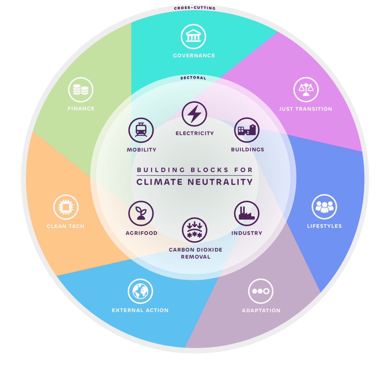 ECNO – European Climate Neutrality Observatory - I4CE