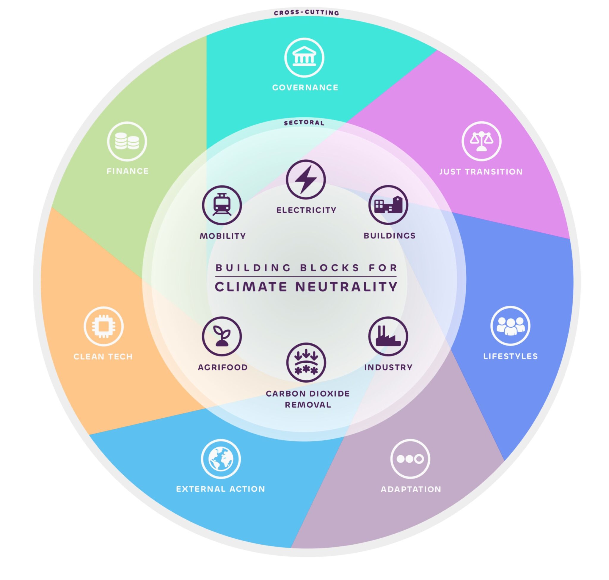 ECNO – European Climate Neutrality Observatory - I4CE