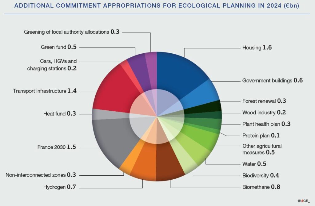 Climate: five key debates from the French marathon budget - I4CE