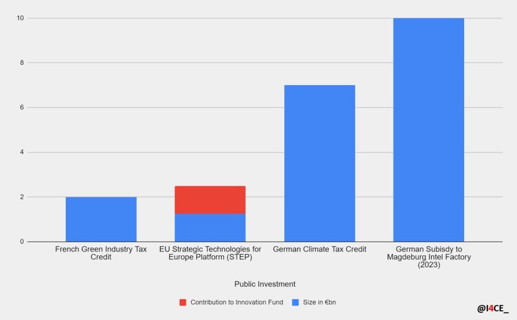 Taking a first STEP towards a cleantech investment plan - I4CE