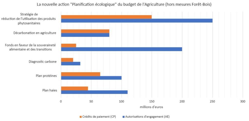 Planification écologique de l’agriculture : regarder par-dessus la haie - I4CE