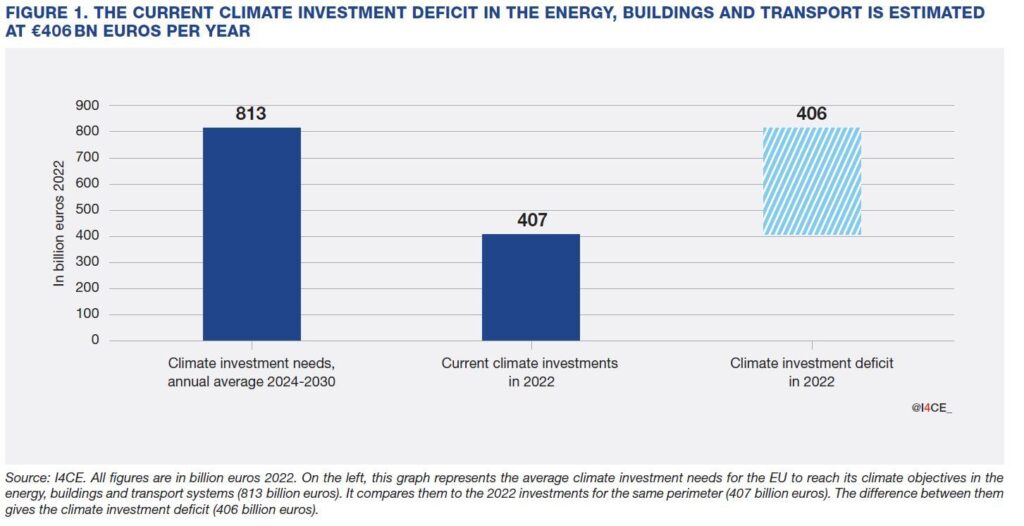 European Climate Investment Deficit report: an investment pathway for ...
