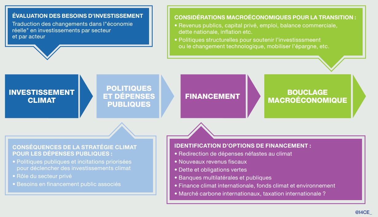 Plans de financement de la transition : expériences internationales - I4CE