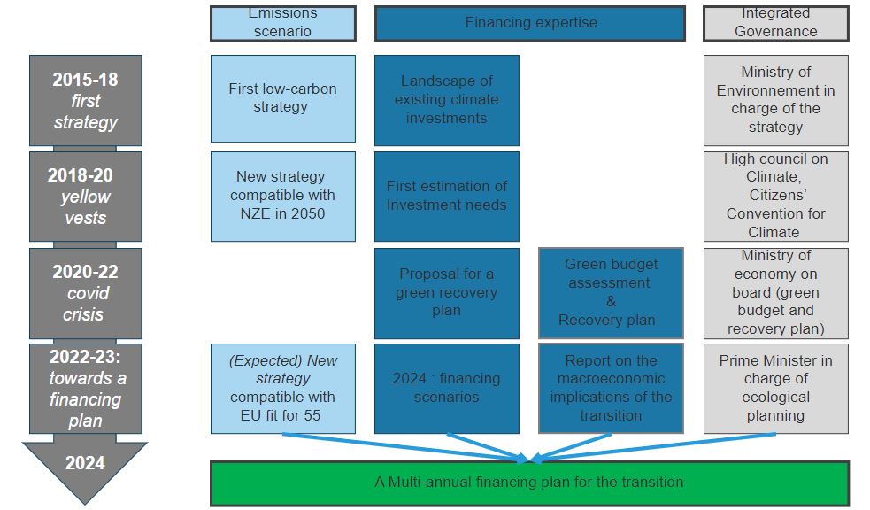 Money, money, money: Financing plans for the climate transition - I4CE