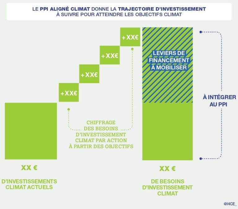 PPI aligné climat : une méthode à disposition des collectivités pour aligner leur Plan ...