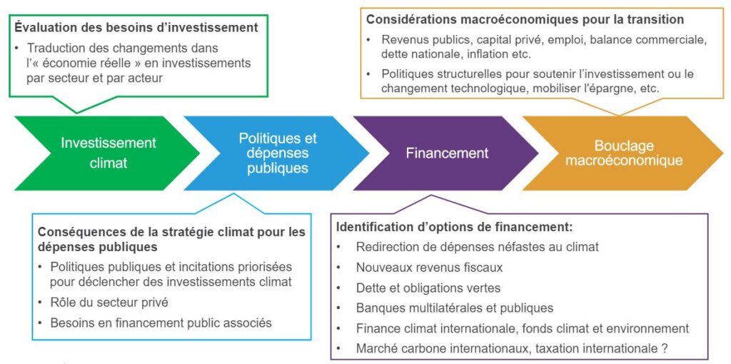 Transition financing plans: discussing international experience - I4CE