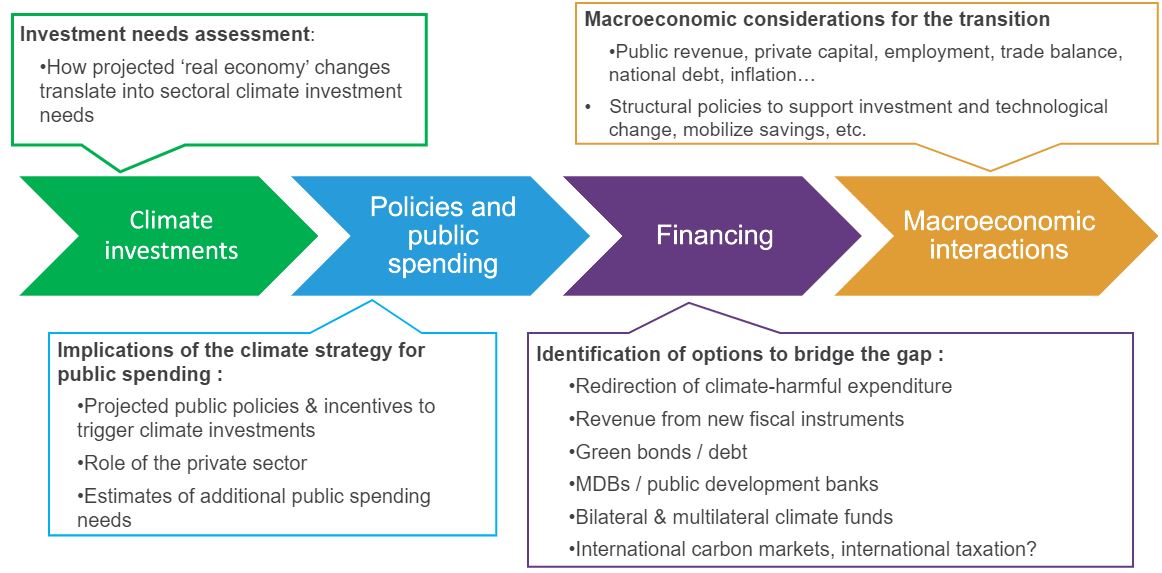 Transition financing plans: discussing international experience - I4CE