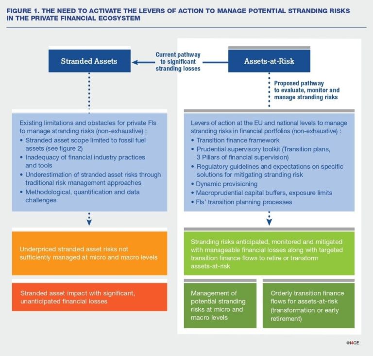 From Stranded Assets to Assets-at-Risk: Reframing the narrative for ...