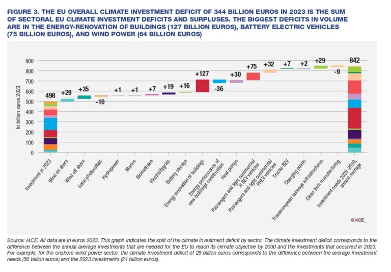 The State of Europe's Climate Investment, 2025 edition - I4CE
