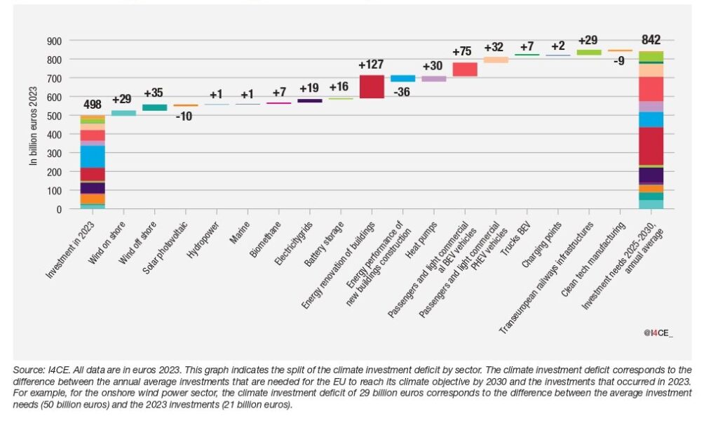 The State's of Europe Climate Investment report - I4CE
