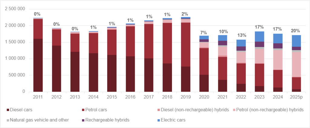 Maintaining the 2035 target to support the transition of the French ...