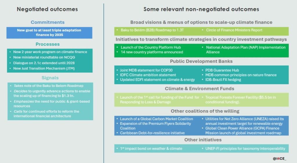 Climate finance at COP30: Progress, pitfalls, persistent challenges and ...